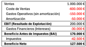 Qué es el Margen Neto: fórmula, cómo calcularlo e interpretarlo